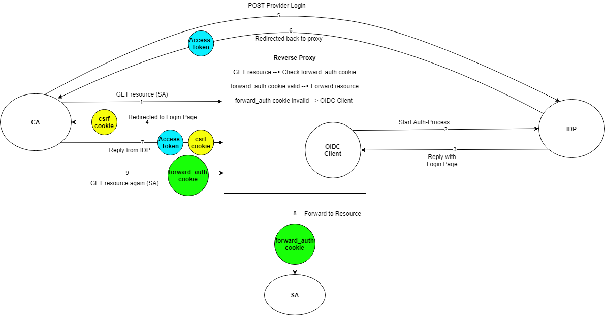 OIDC with PLANTA secure